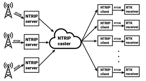 WiFi NTRIP Master hookup guide - ArduSimple