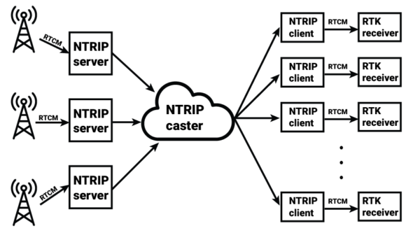 WiFi NTRIP Master hookup guide - ArduSimple