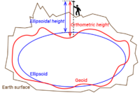 Ellipsoidal, orthometric and geoid height 101 - ArduSimple