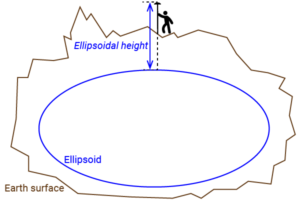 Ellipsoidal, orthometric and geoid height 101 - ArduSimple