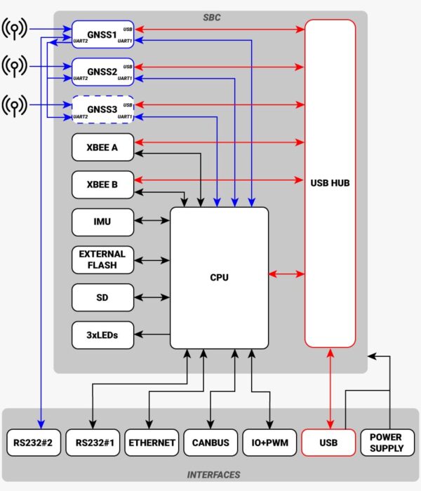 simpleRTK2B-SBC hookup guide - ArduSimple