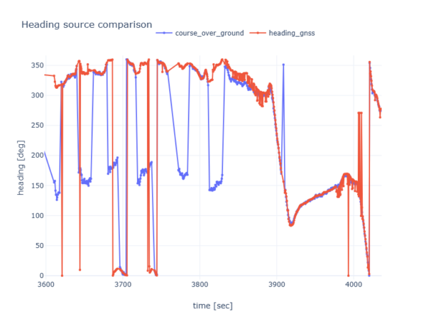 GNSS Heading + IMU Sensor Fusion in challenging environment - ArduSimple