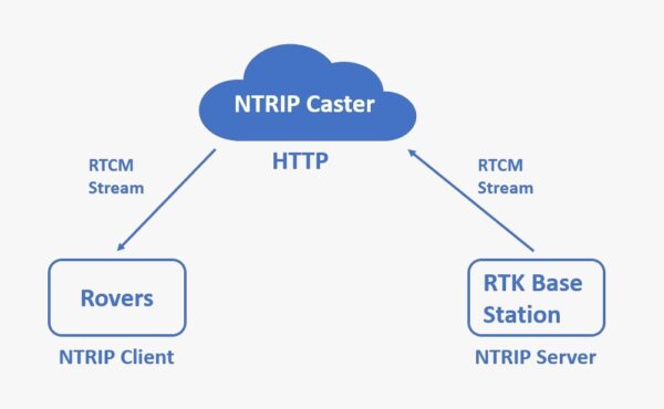 User Guide: RTK Base Station - ArduSimple