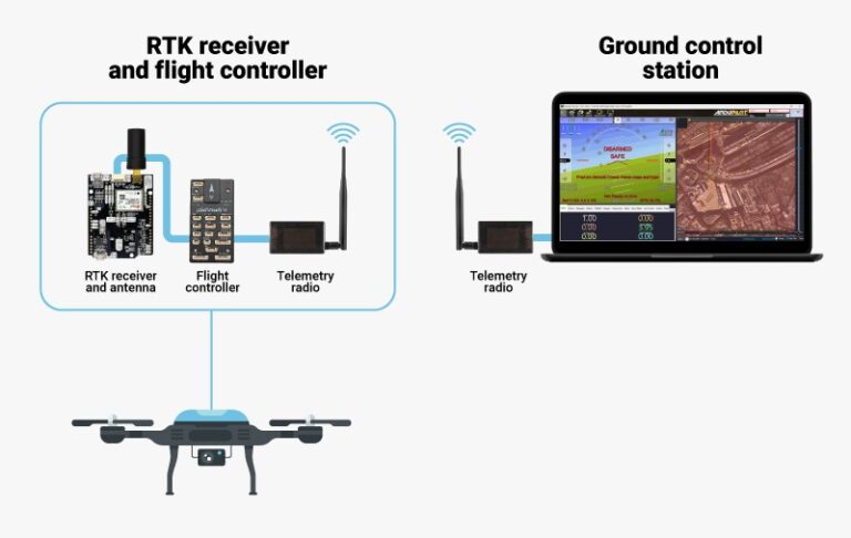 How to get started with RTK on ArduPilot (and dual antenna heading too ...