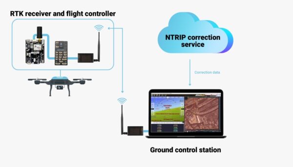 How to get started with RTK on ArduPilot (and dual antenna heading too ...