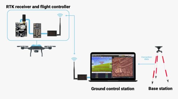 How to get started with RTK on ArduPilot (and dual antenna heading too ...