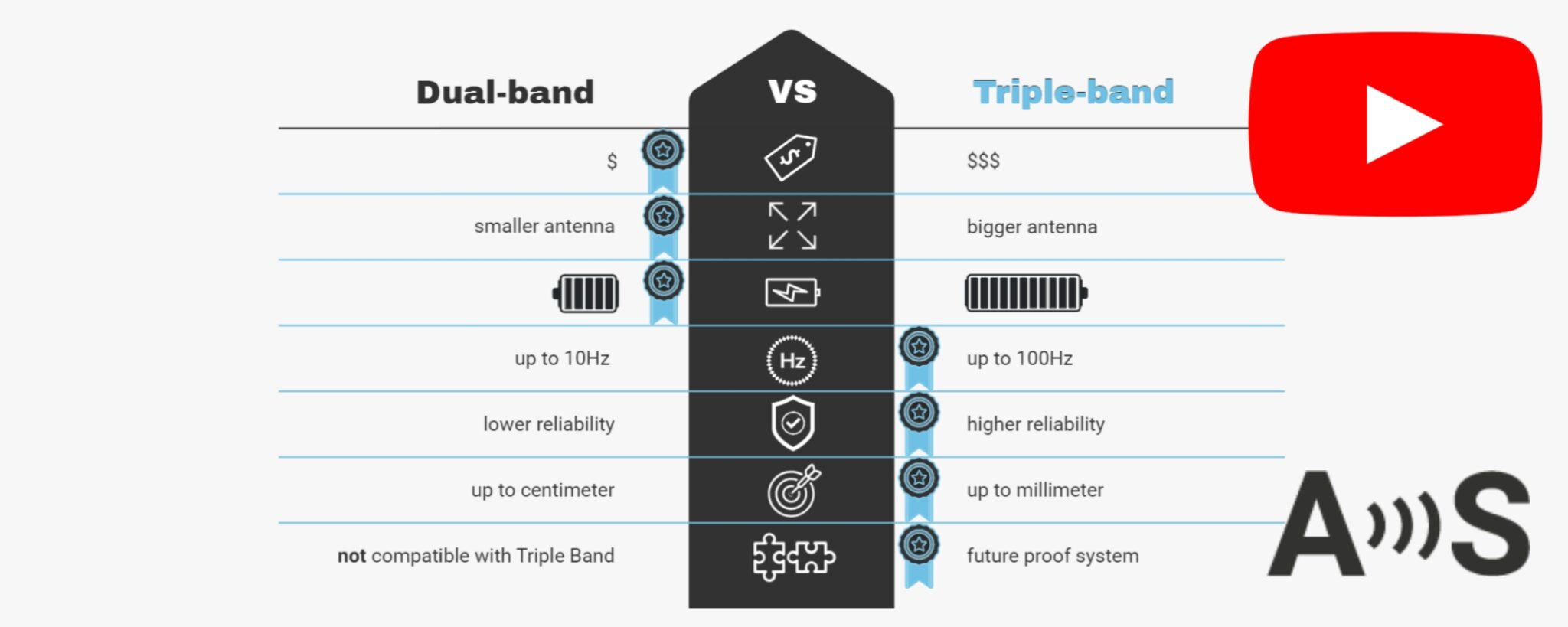 Dual-band vs Triple-Band. What GNSS RTK receiver to choose? - ArduSimple