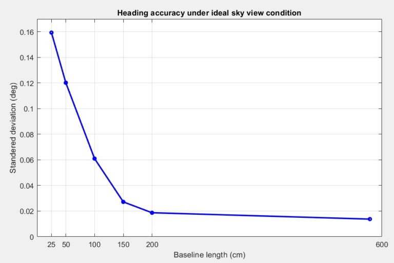 How to set up the simpleRTK3B Compass with the Unicore UM982 in ...